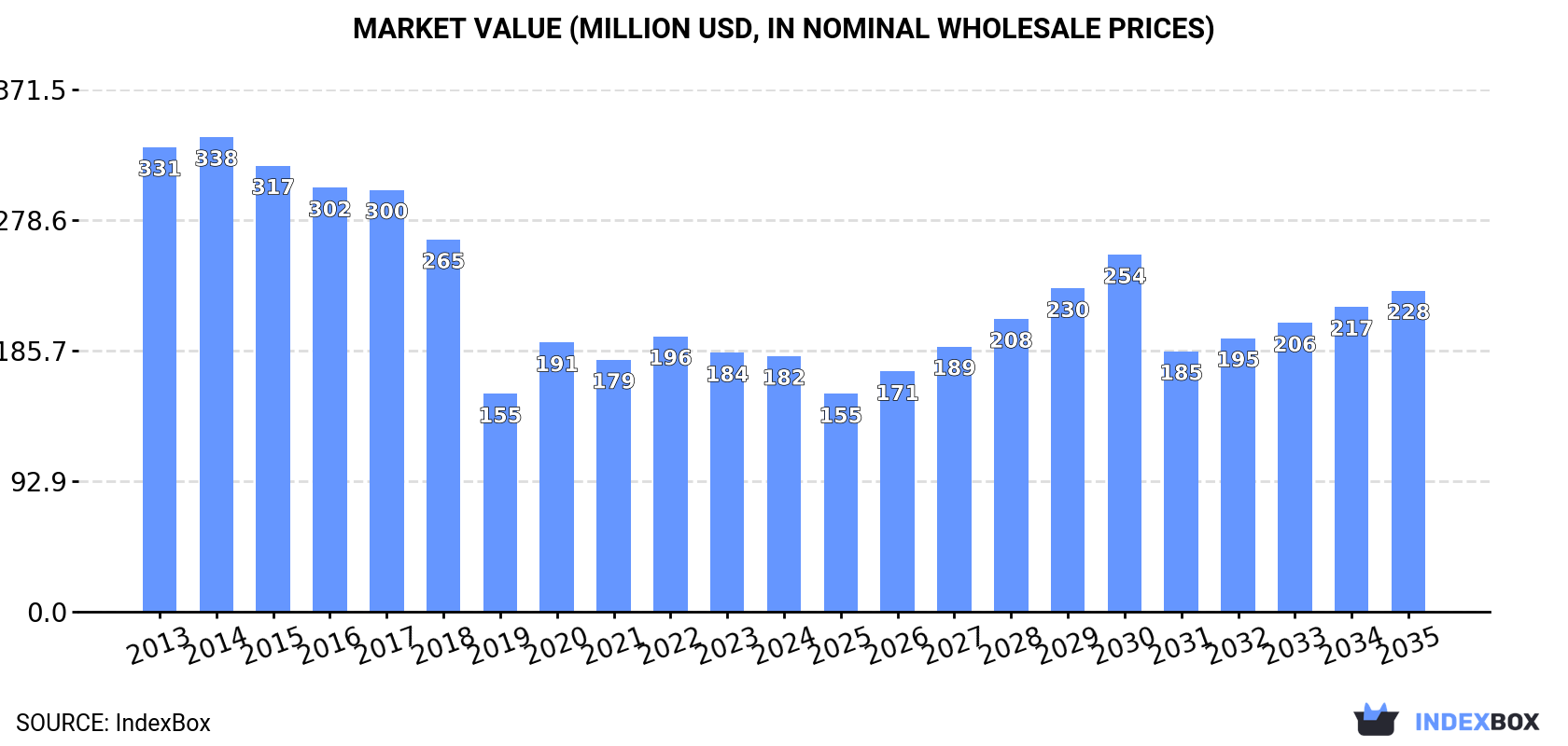 Market Value (million USD, nominal wholesale prices)