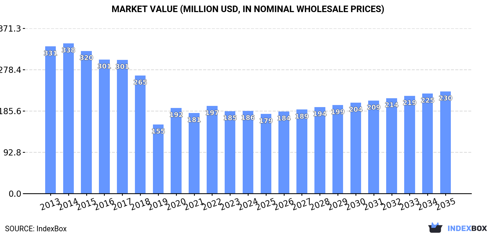 Market Value (million USD, nominal wholesale prices)