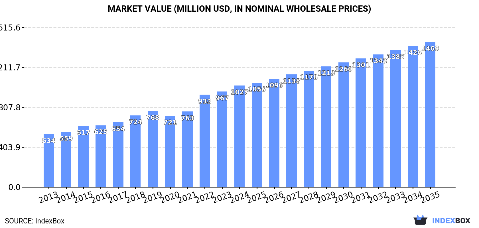 Market Value (million USD, nominal wholesale prices)