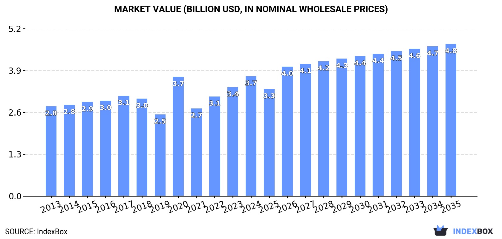 Market Value (billion USD, nominal wholesale prices)