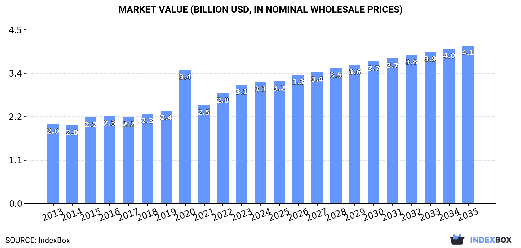 Market Value (billion USD, nominal wholesale prices)