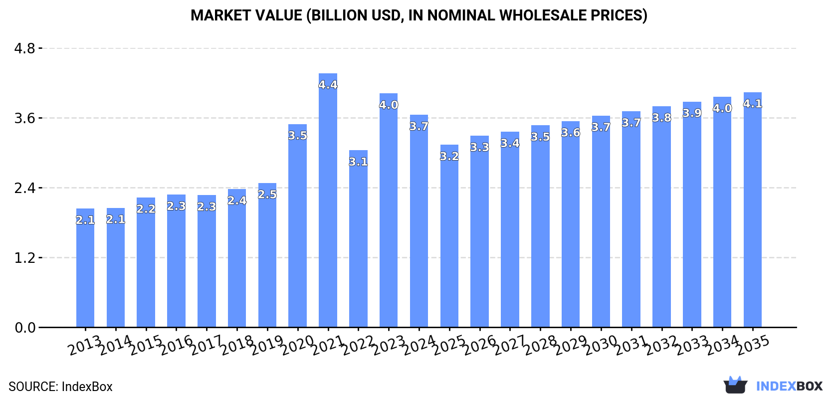 Market Value (billion USD, nominal wholesale prices)