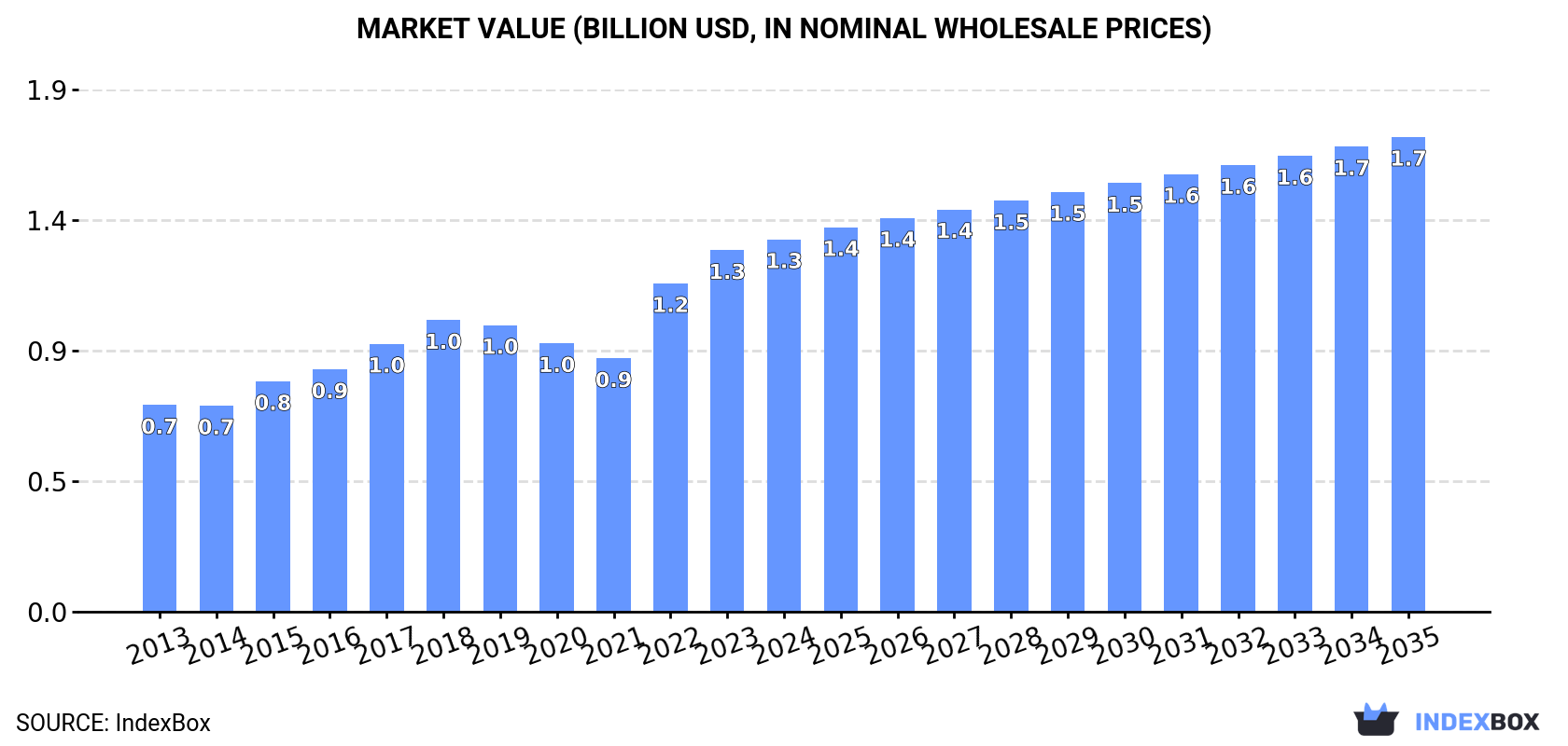 Market Value (billion USD, nominal wholesale prices)