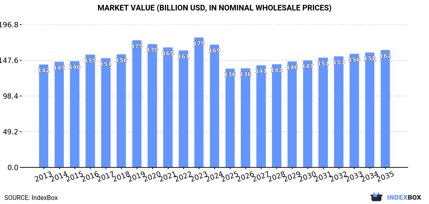 Market Value (billion USD, nominal wholesale prices)