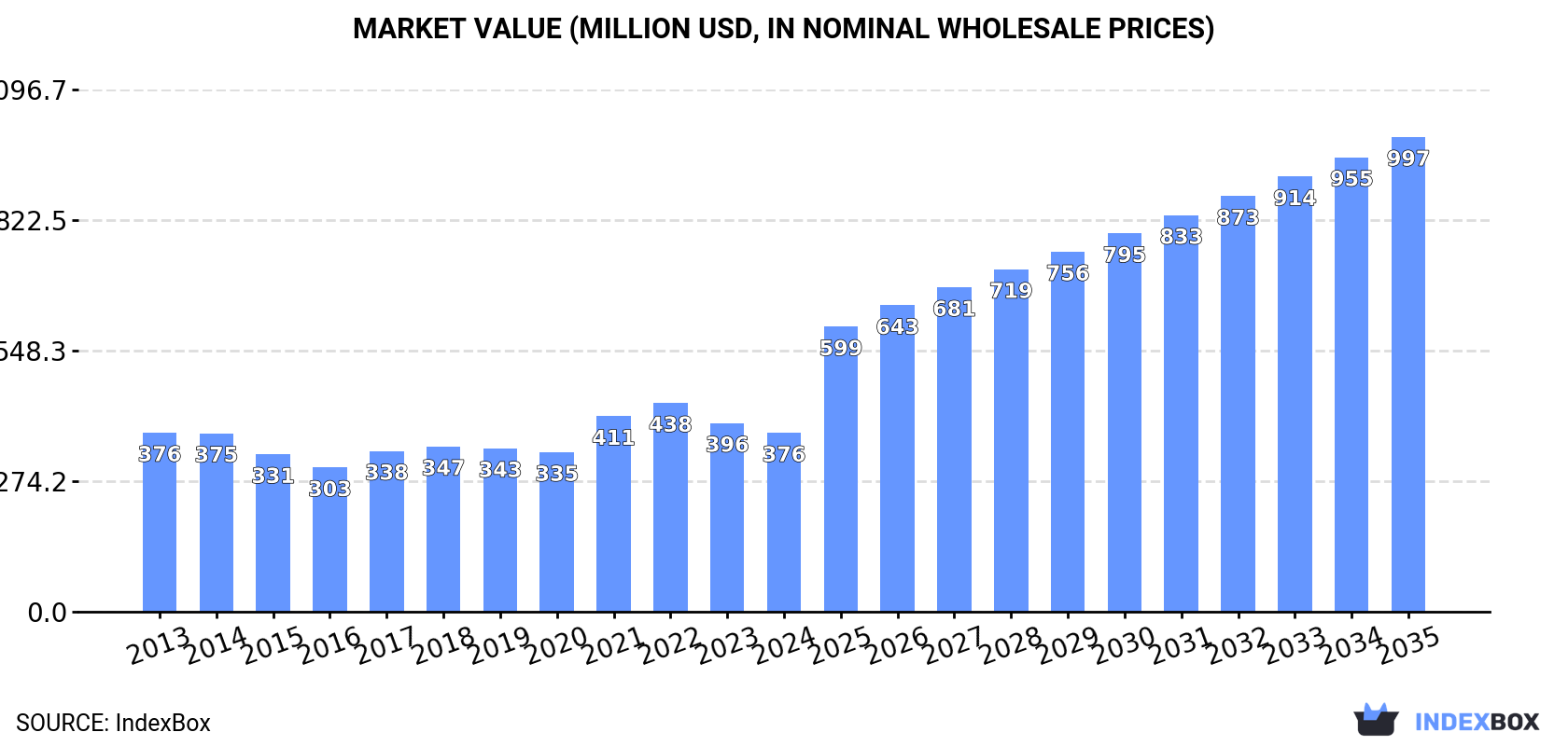 Market Value (million USD, nominal wholesale prices)