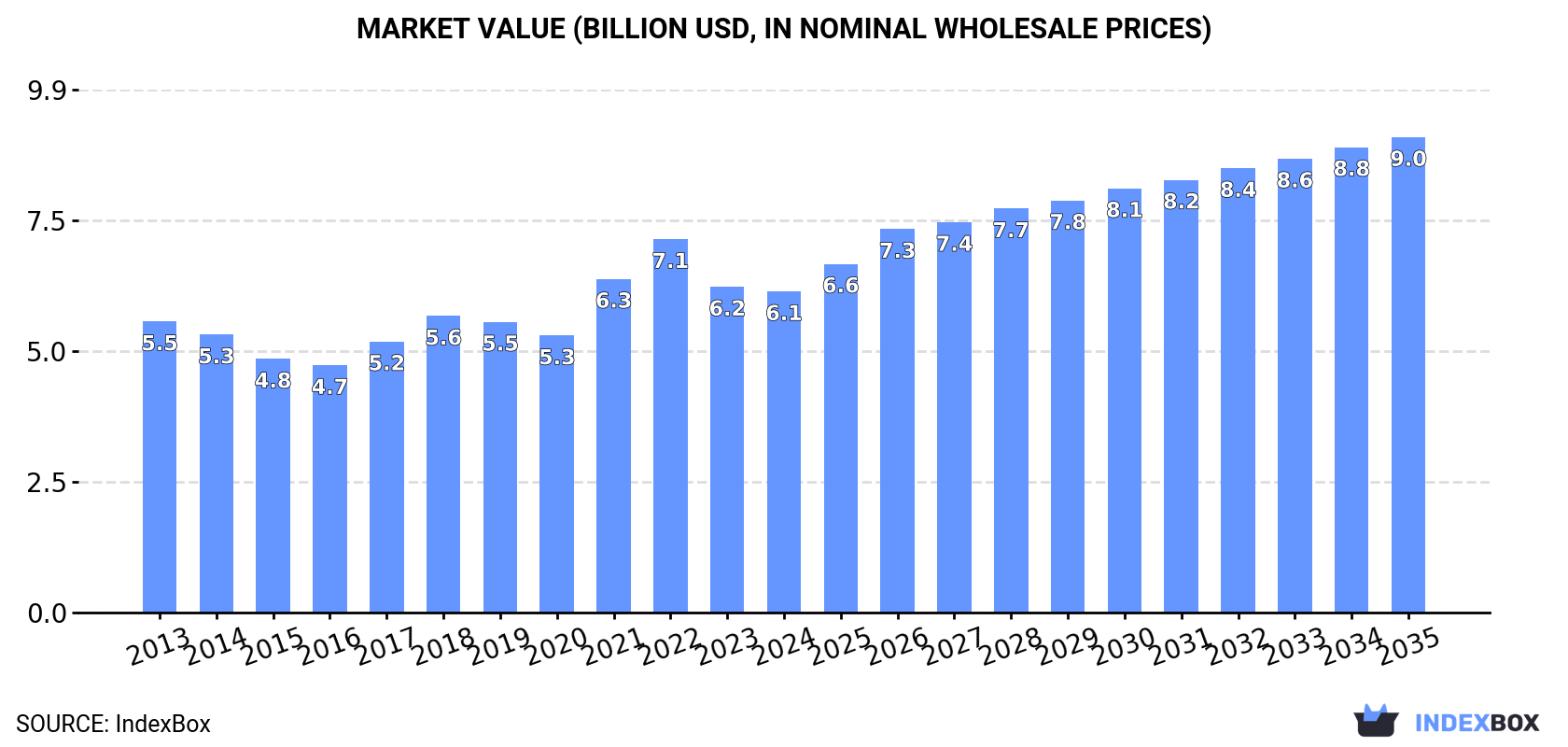 Market Value (billion USD, nominal wholesale prices)