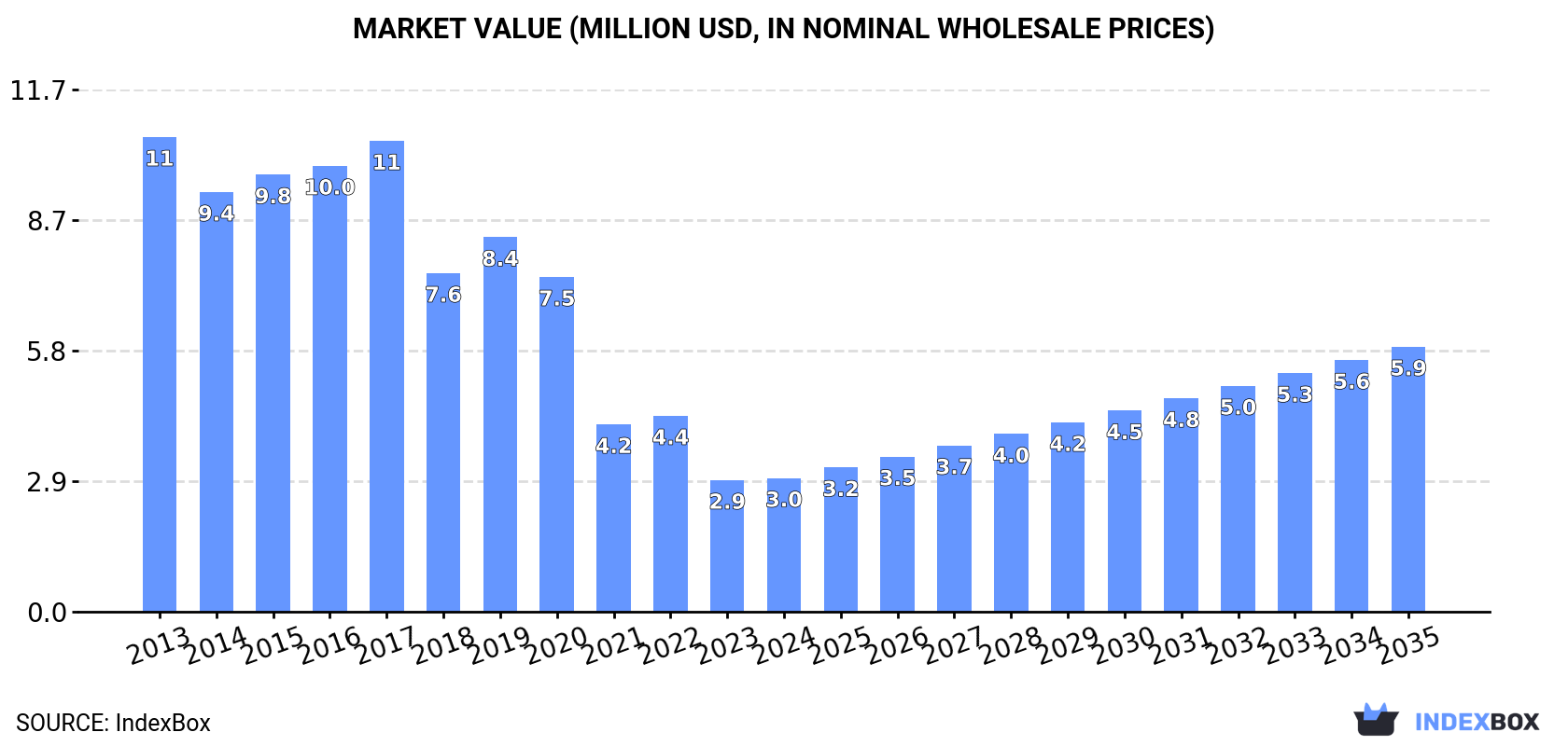 Market Value (million USD, nominal wholesale prices)