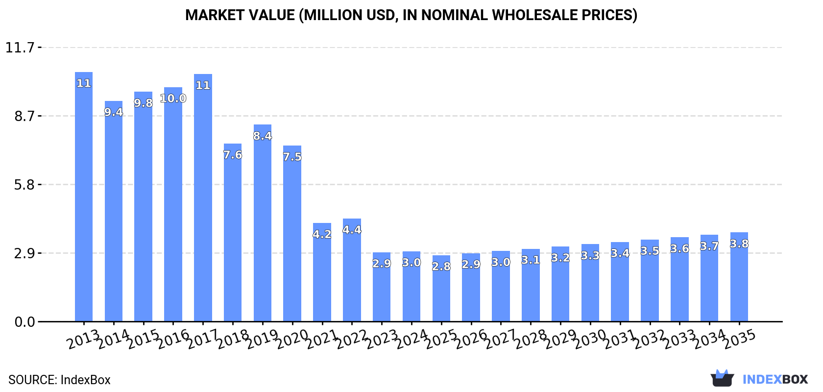 Market Value (million USD, nominal wholesale prices)