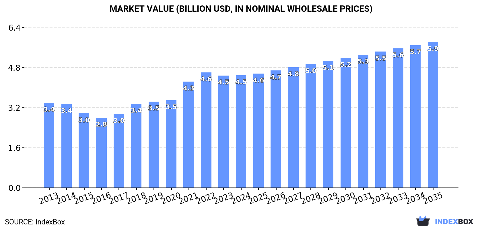 Market Value (billion USD, nominal wholesale prices)