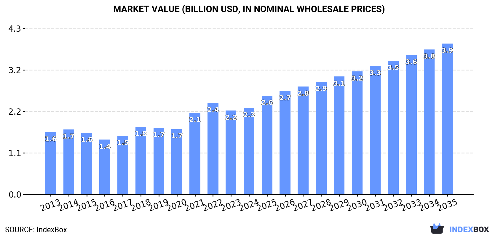 Market Value (billion USD, nominal wholesale prices)