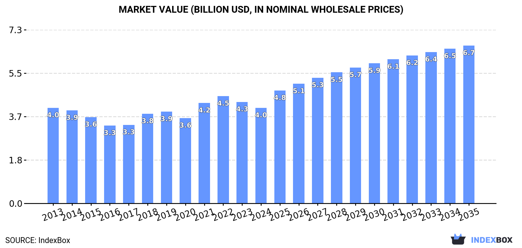 Market Value (billion USD, nominal wholesale prices)