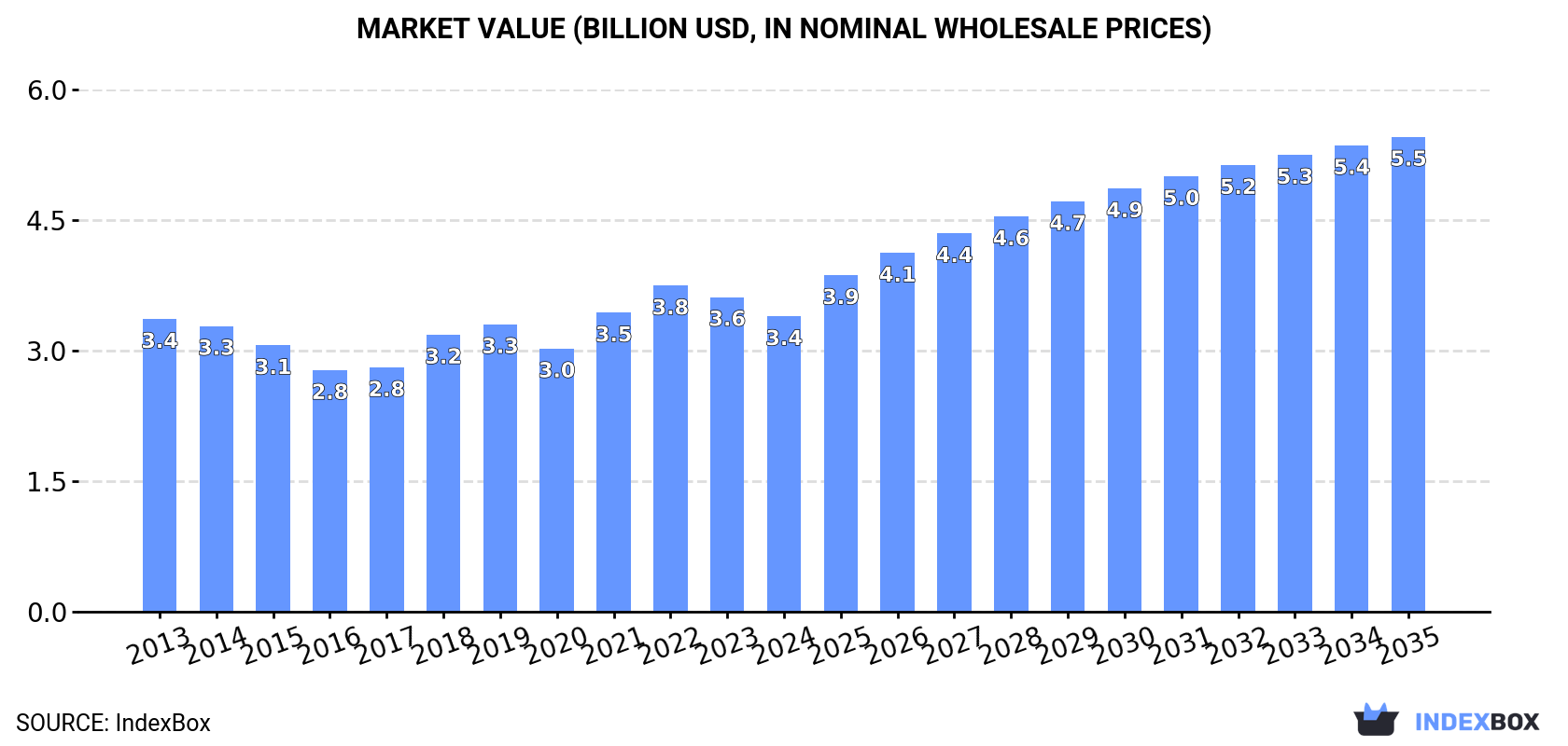 Market Value (billion USD, nominal wholesale prices)
