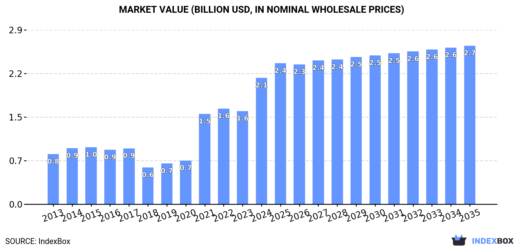 Market Value (billion USD, nominal wholesale prices)