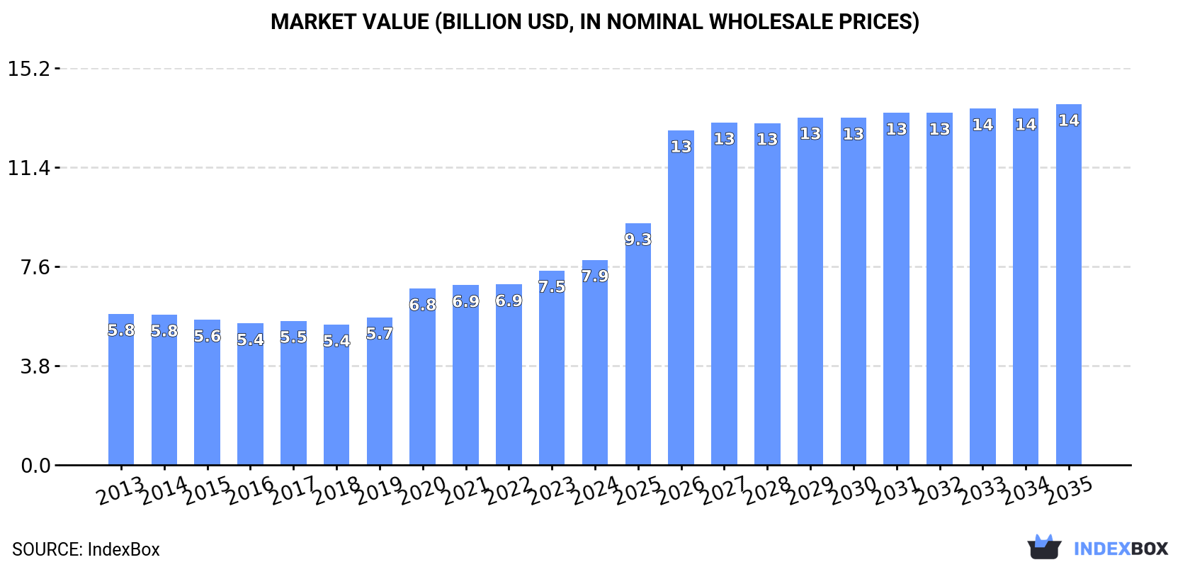 Market Value (billion USD, nominal wholesale prices)