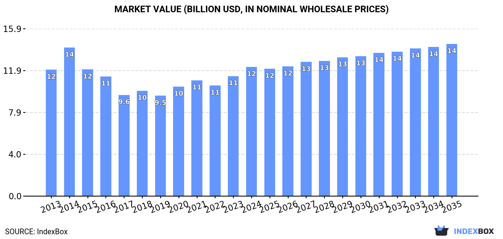 Market Value (billion USD, nominal wholesale prices)
