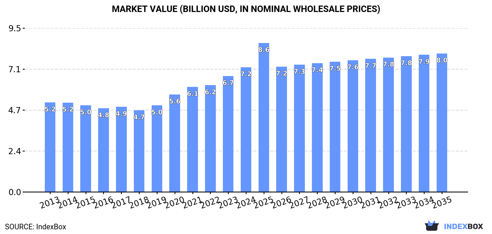Market Value (billion USD, nominal wholesale prices)