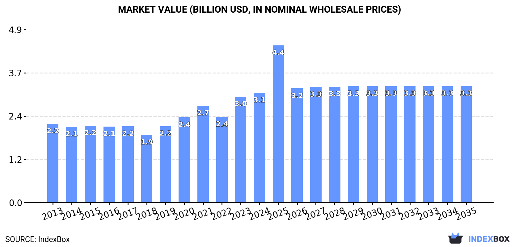 Market Value (billion USD, nominal wholesale prices)