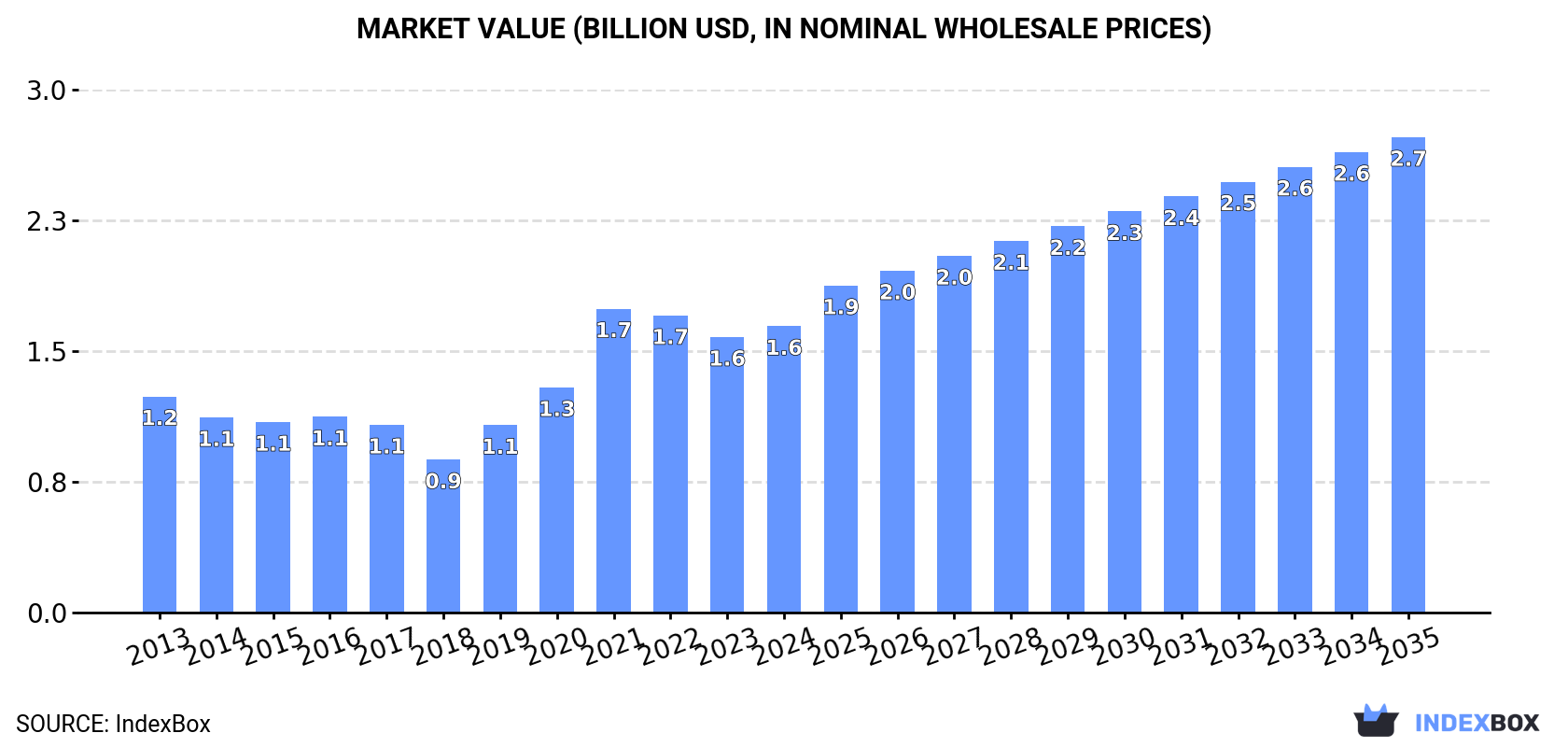 Market Value (billion USD, nominal wholesale prices)