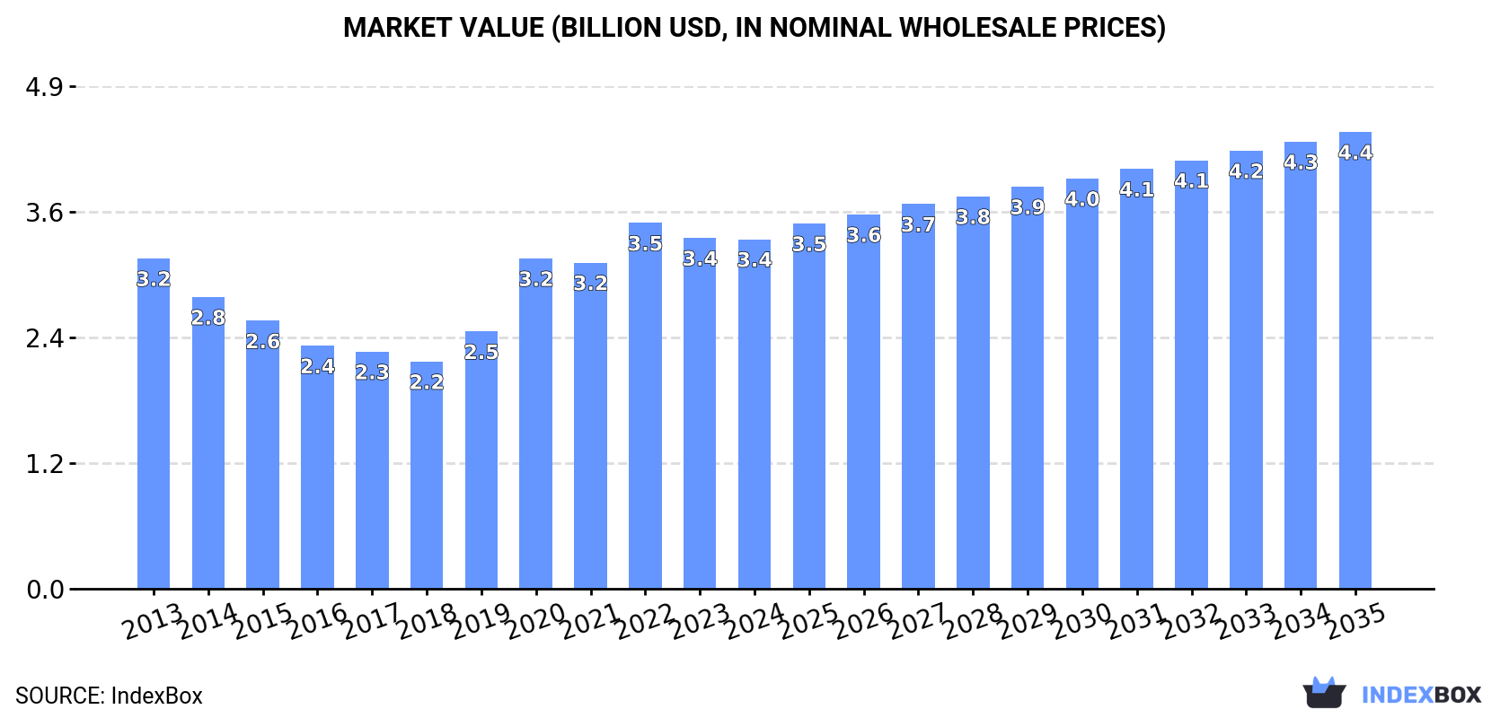 Market Value (billion USD, nominal wholesale prices)
