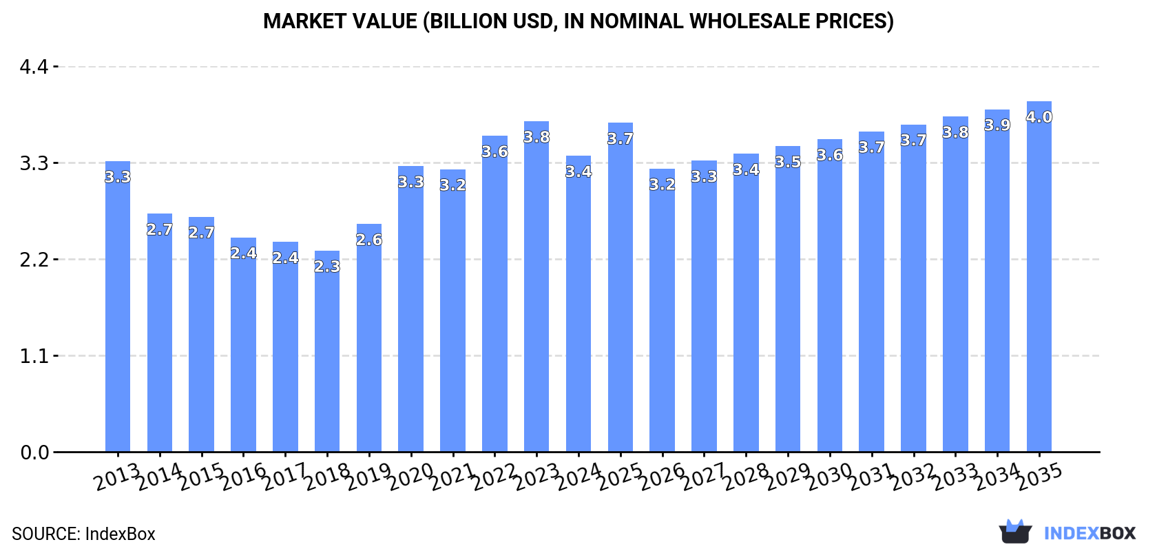 Market Value (billion USD, nominal wholesale prices)