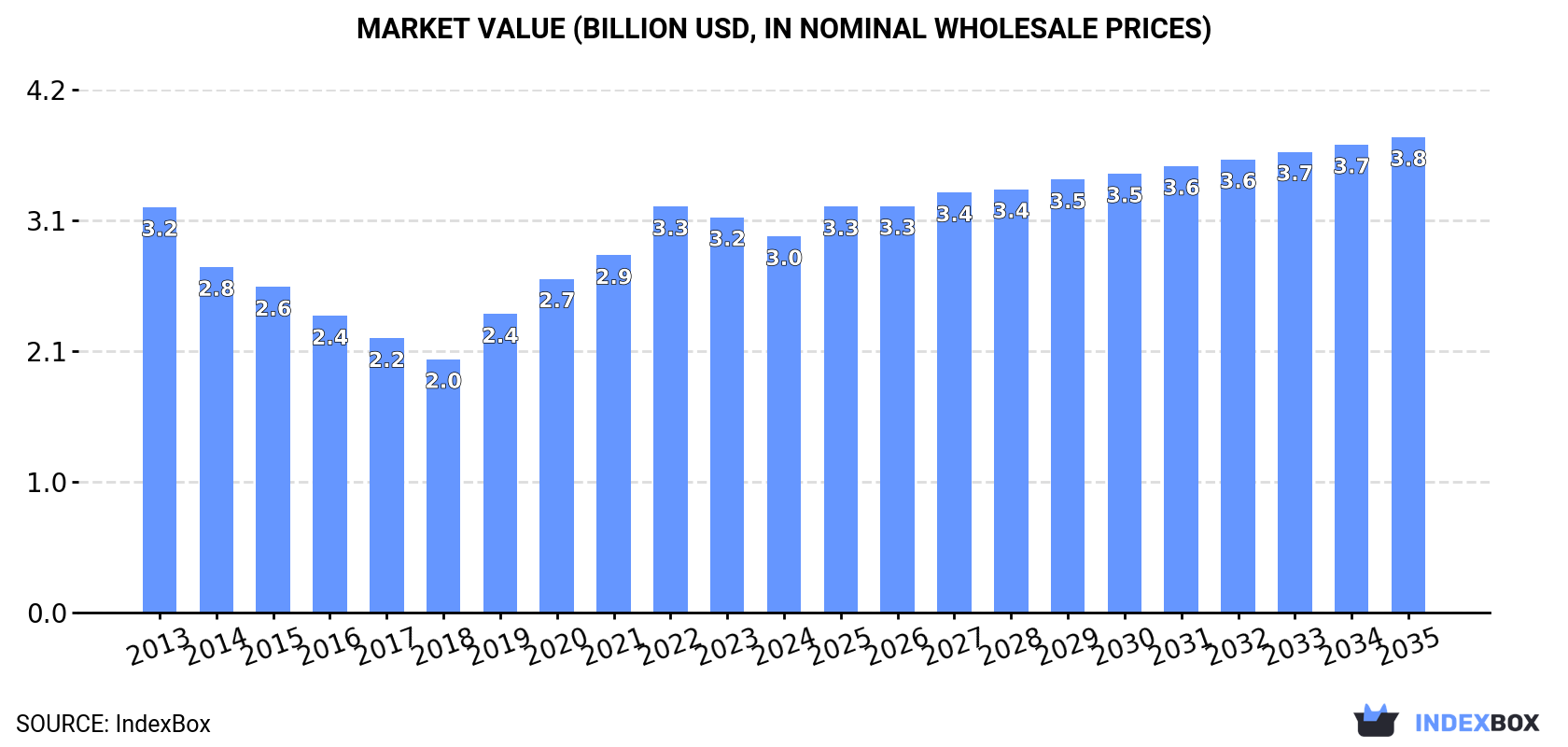Market Value (billion USD, nominal wholesale prices)