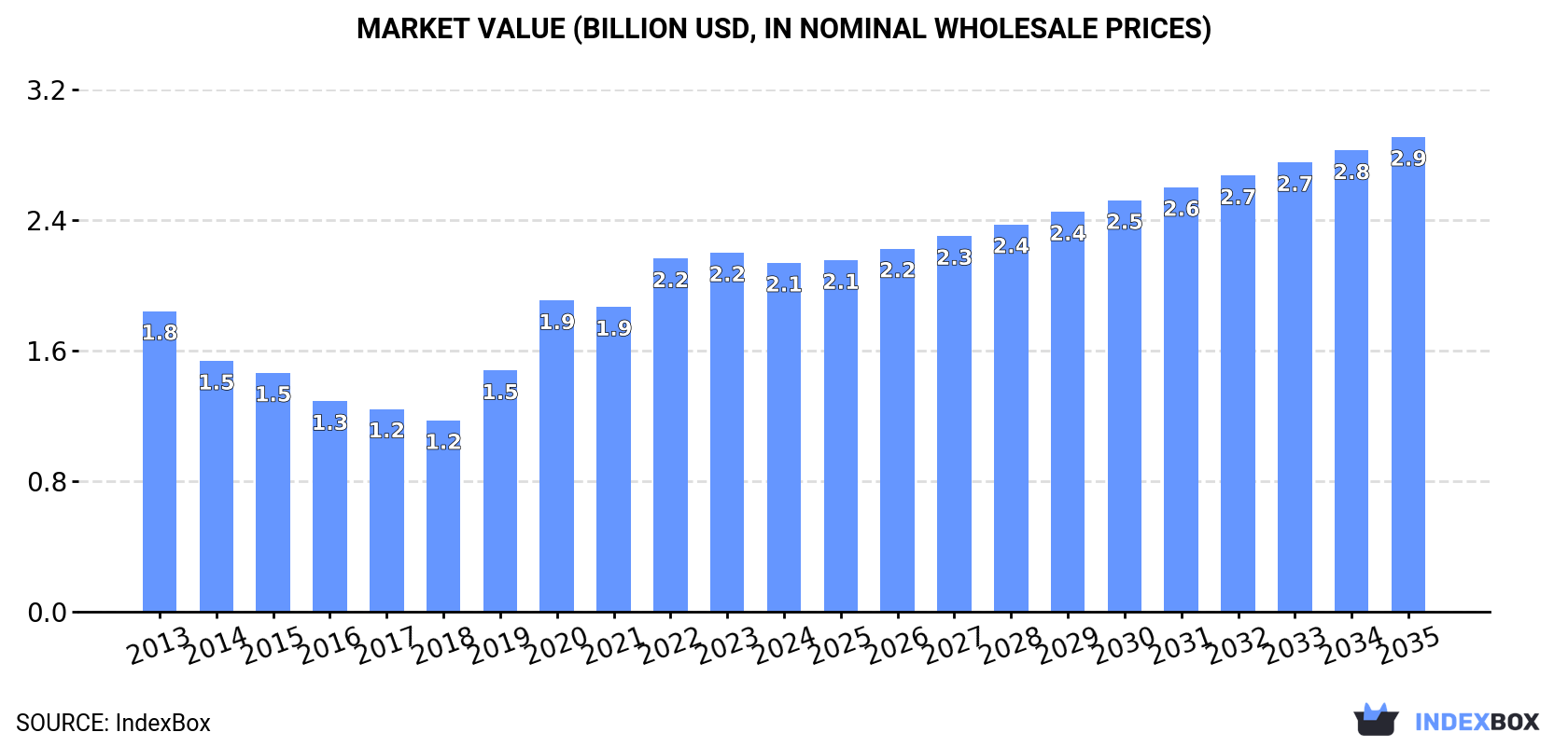 Market Value (billion USD, nominal wholesale prices)