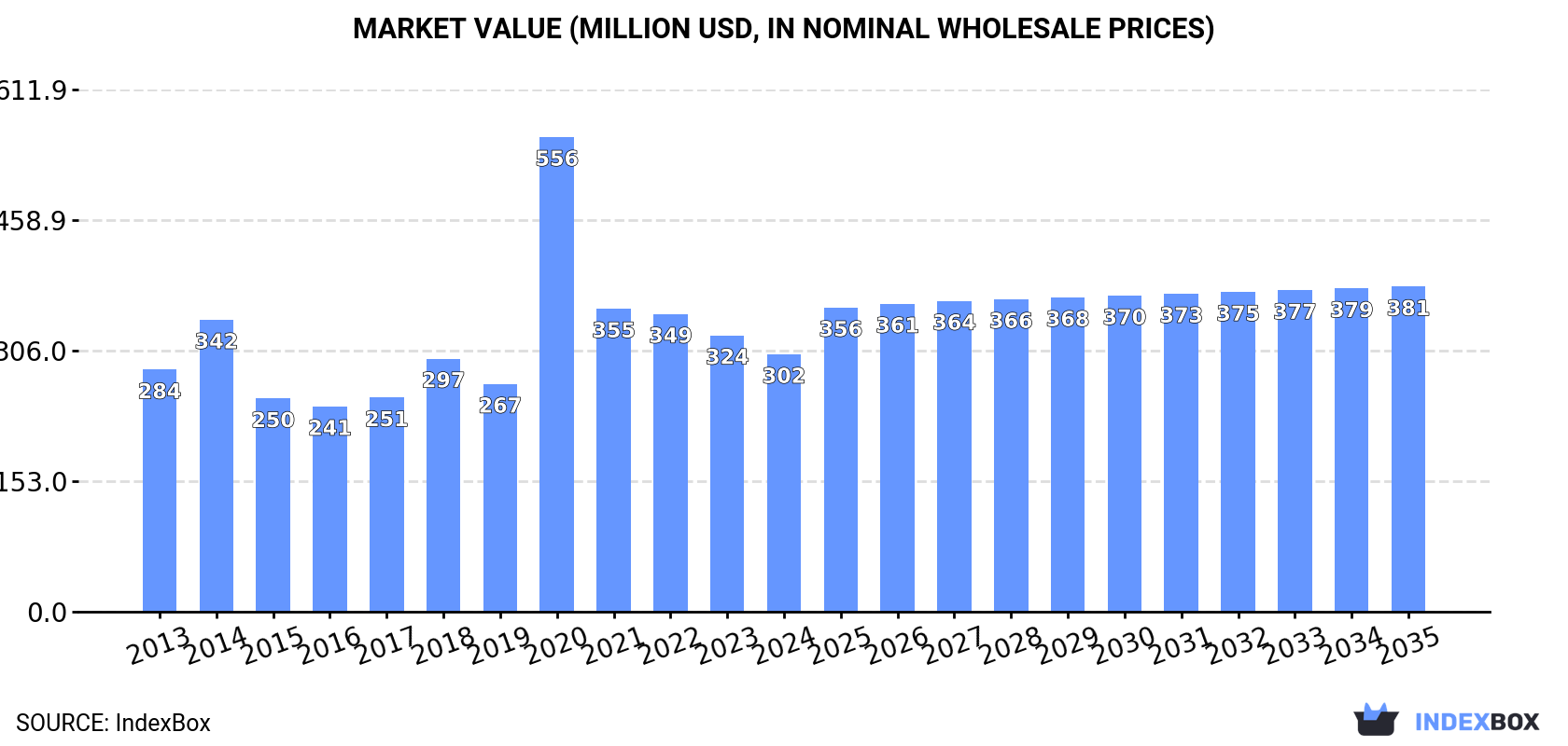 Market Value (million USD, nominal wholesale prices)