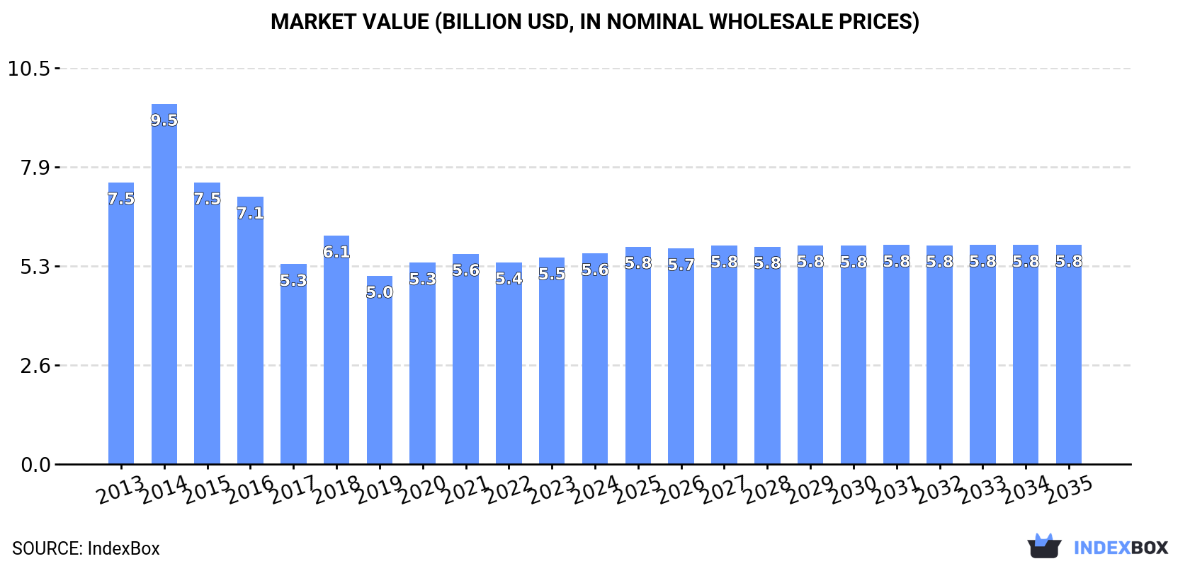 Market Value (billion USD, nominal wholesale prices)