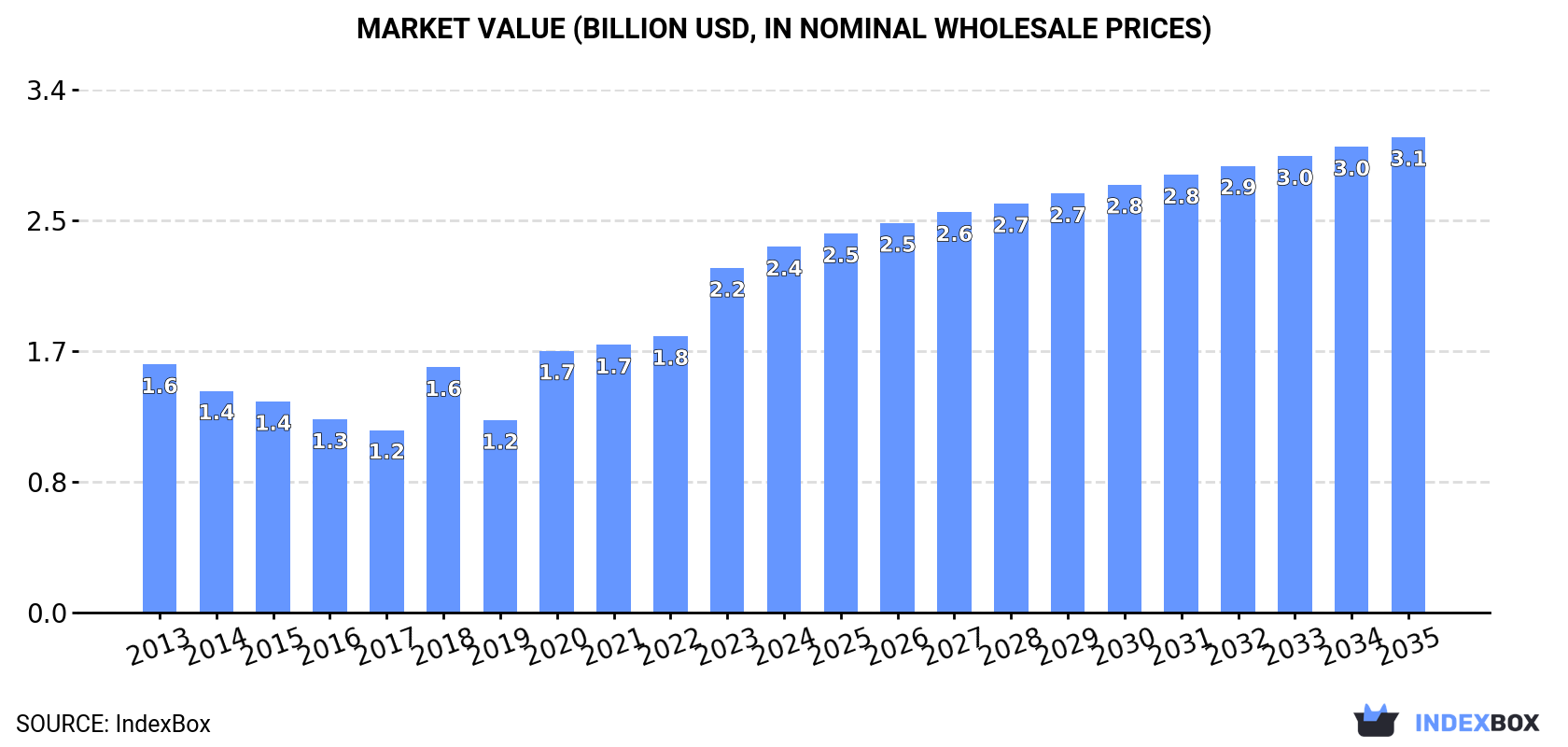 Market Value (billion USD, nominal wholesale prices)