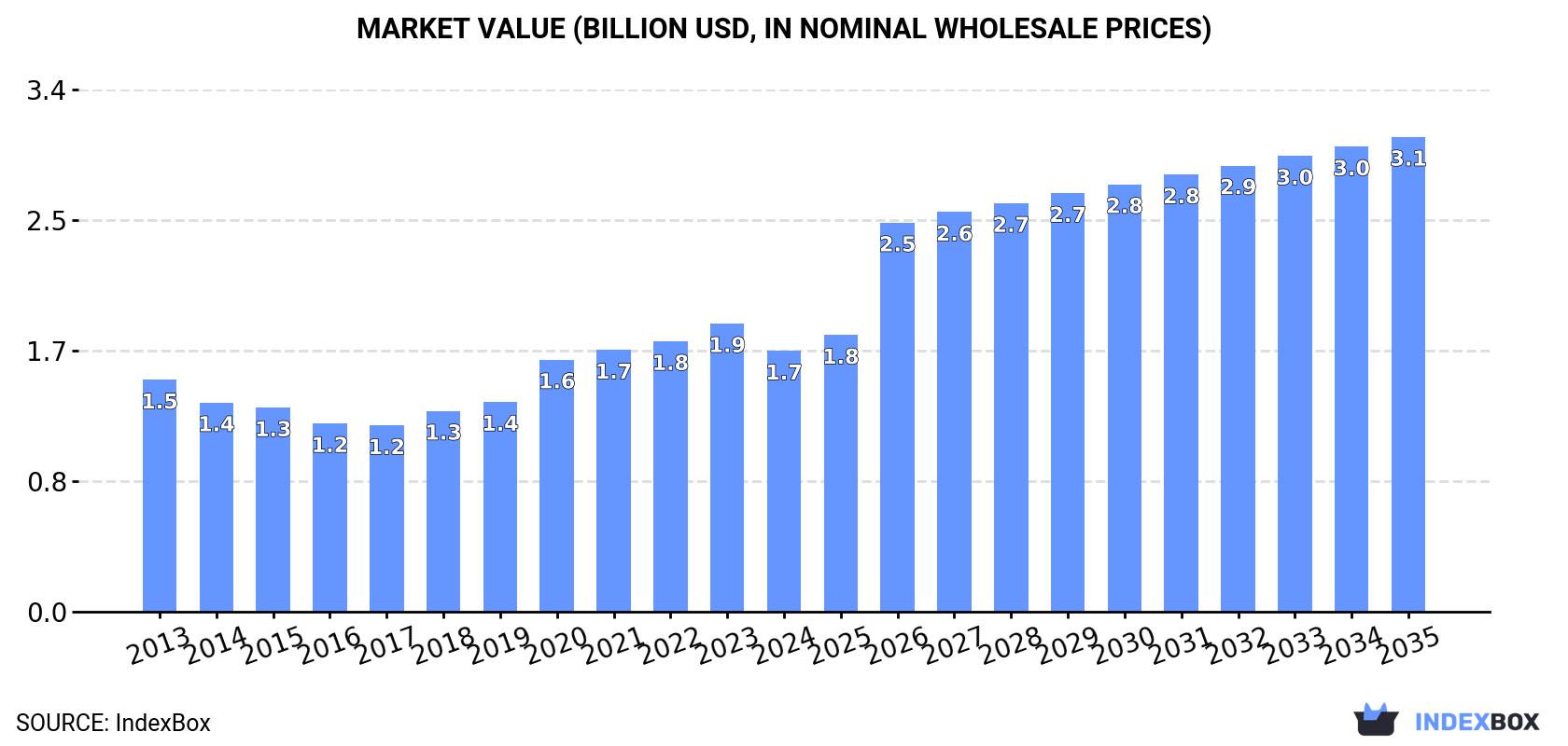 Market Value (billion USD, nominal wholesale prices)