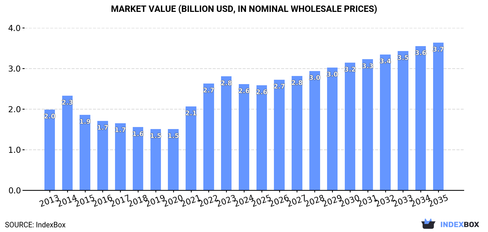 Market Value (billion USD, nominal wholesale prices)