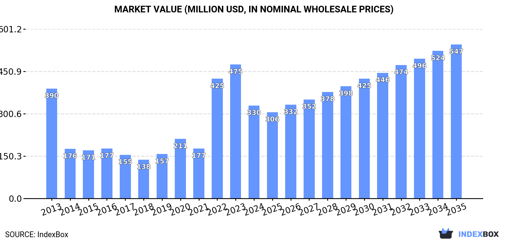 Market Value (million USD, nominal wholesale prices)