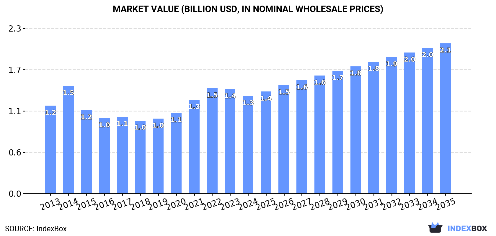Market Value (billion USD, nominal wholesale prices)