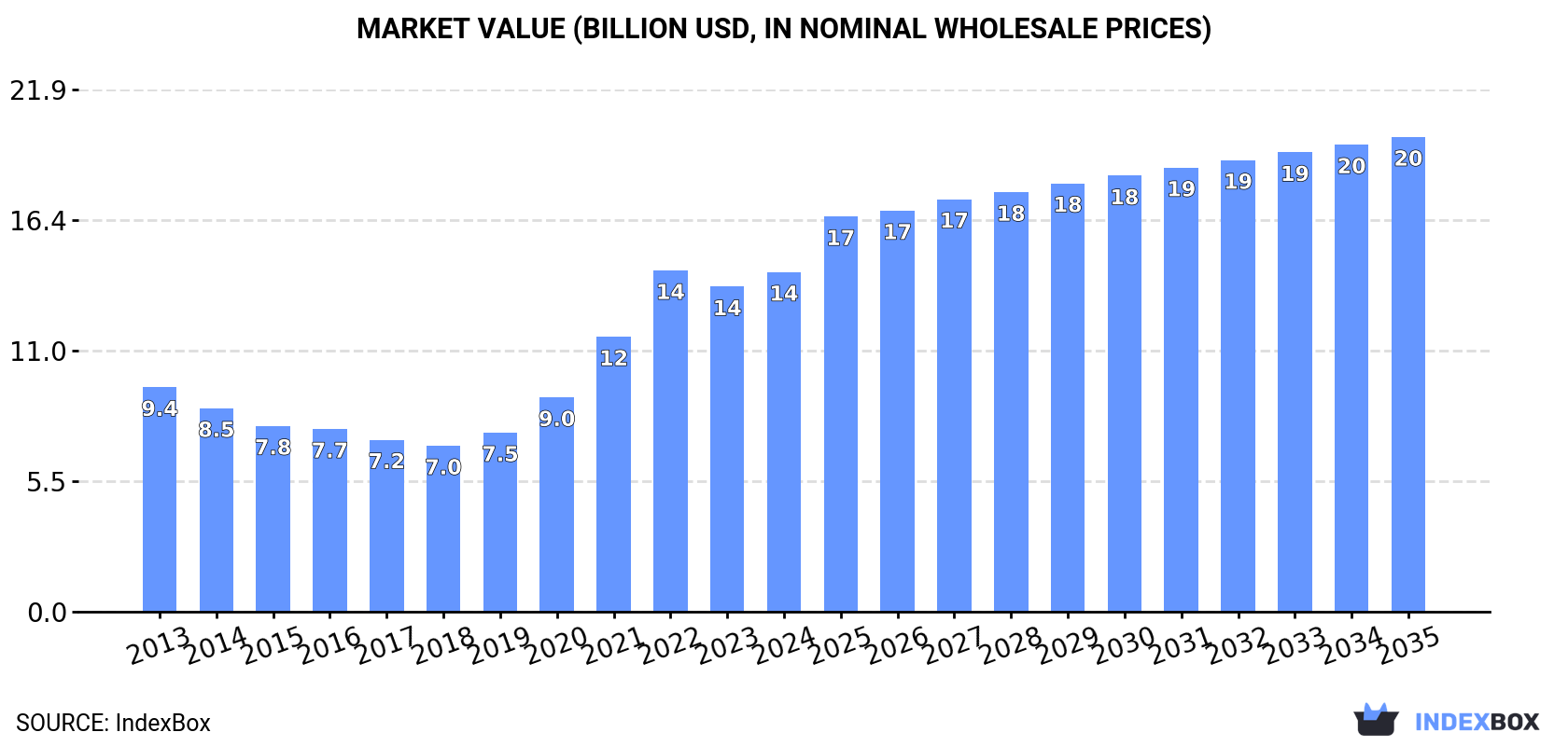 Market Value (billion USD, nominal wholesale prices)