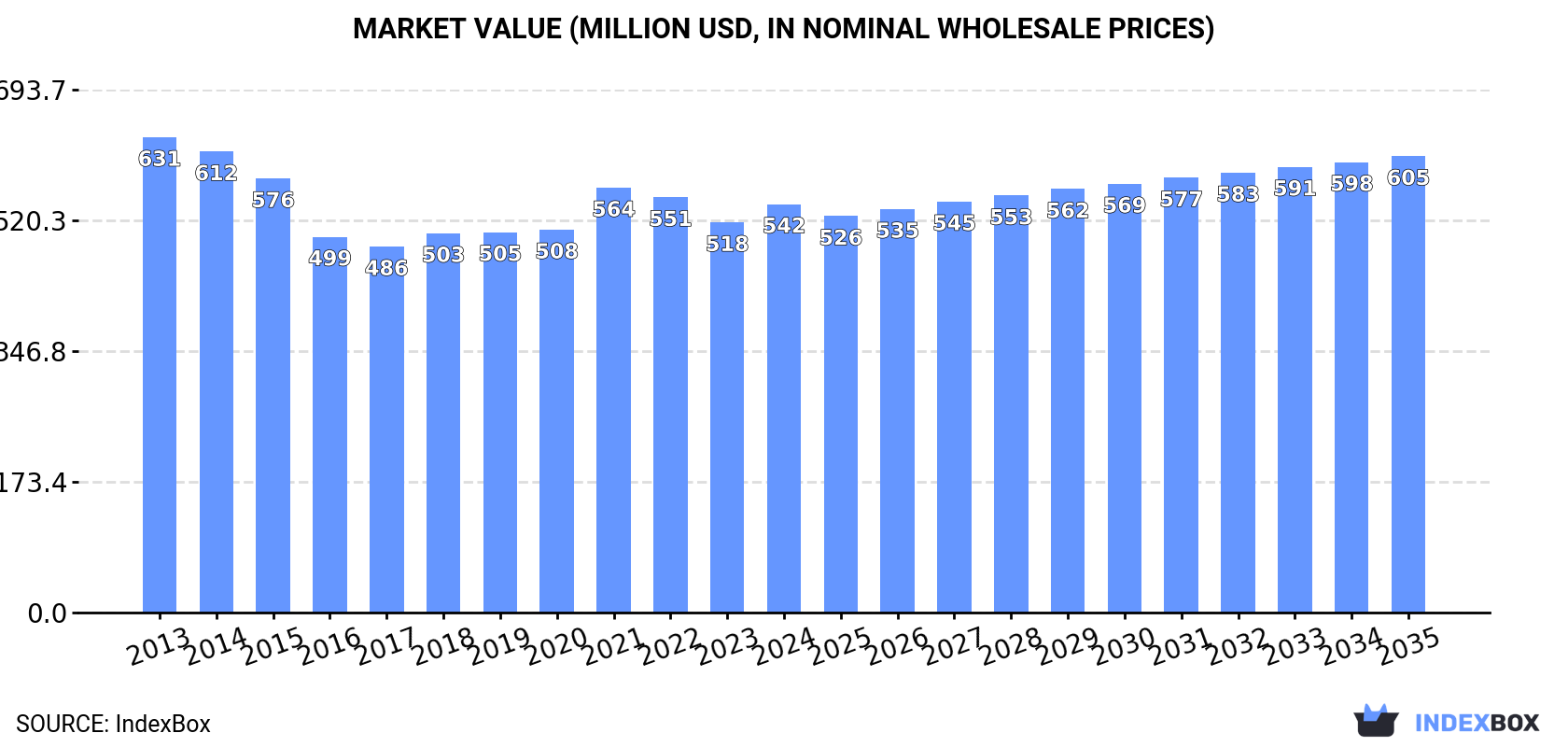 Market Value (million USD, nominal wholesale prices)