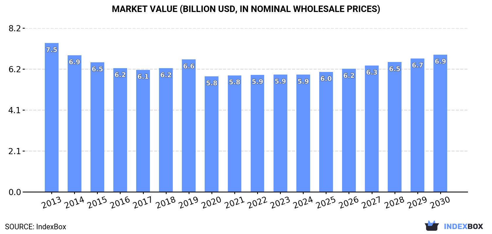 Market Value (billion USD, nominal wholesale prices)