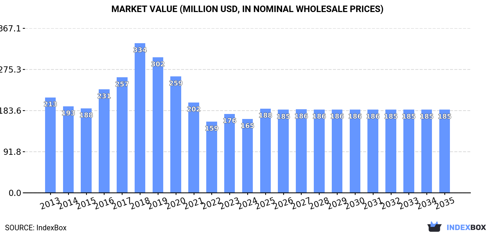 Market Value (million USD, nominal wholesale prices)