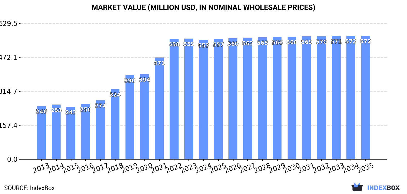 Market Value (million USD, nominal wholesale prices)