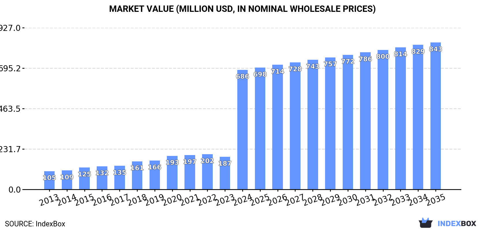 Market Value (million USD, nominal wholesale prices)