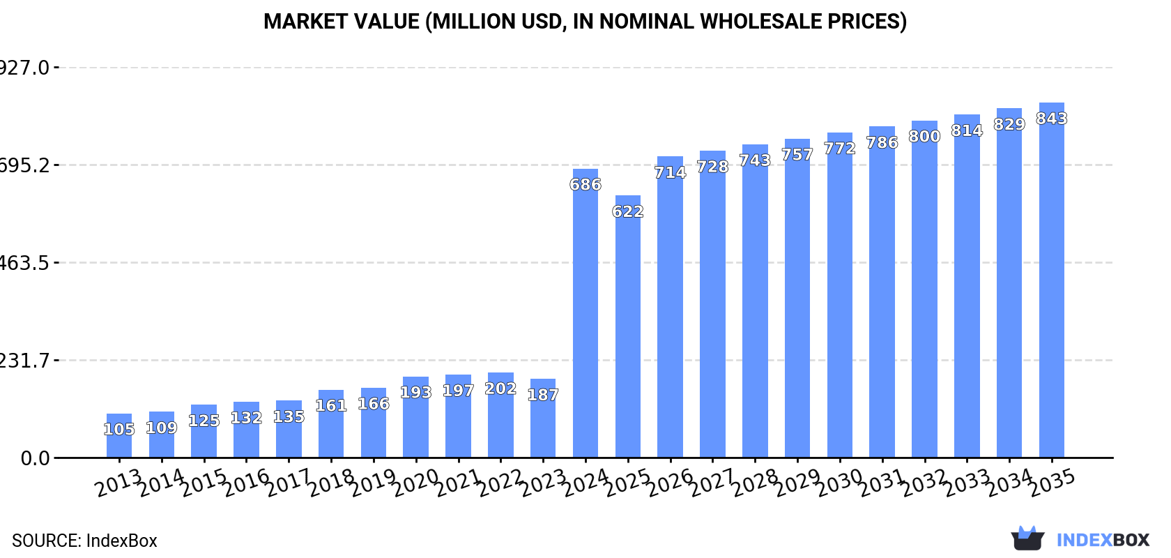 Market Value (million USD, nominal wholesale prices)