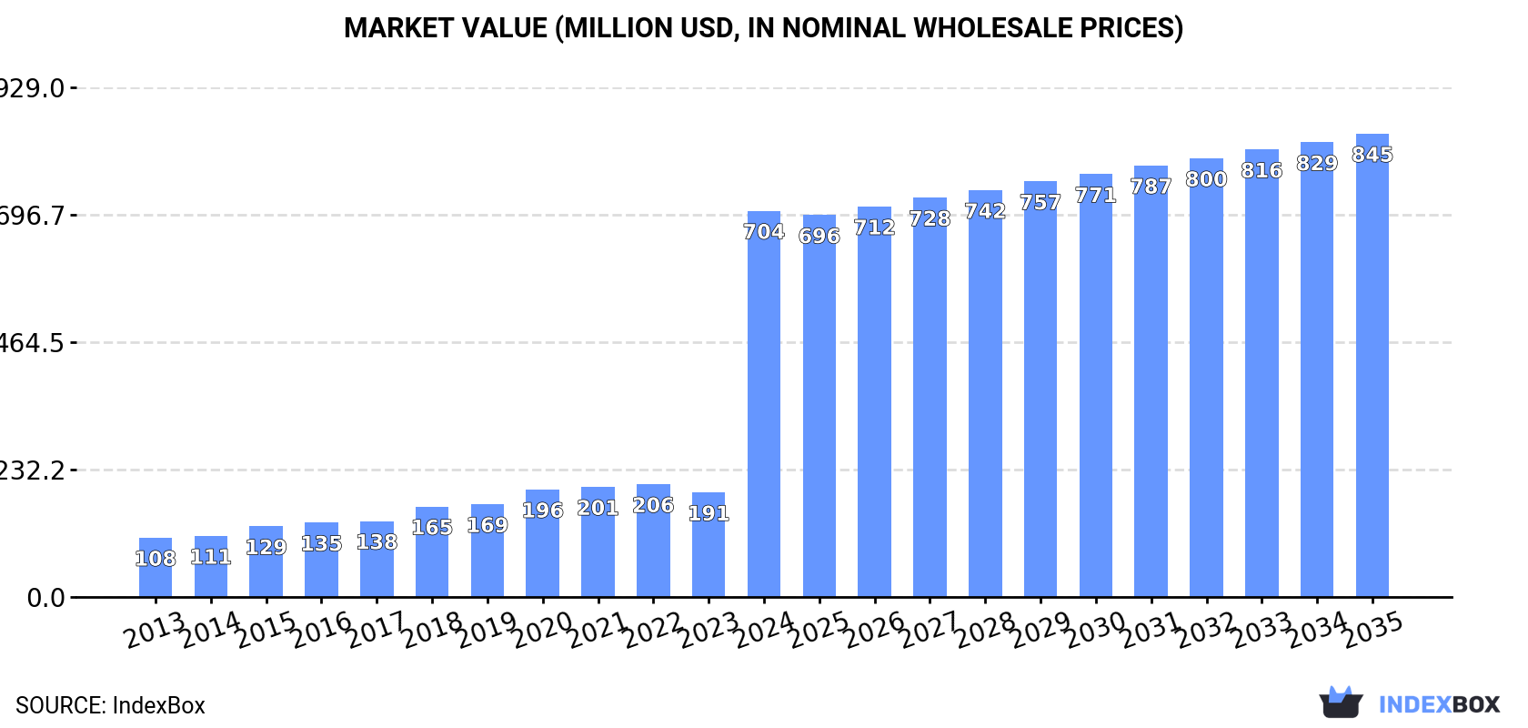 Market Value (million USD, nominal wholesale prices)