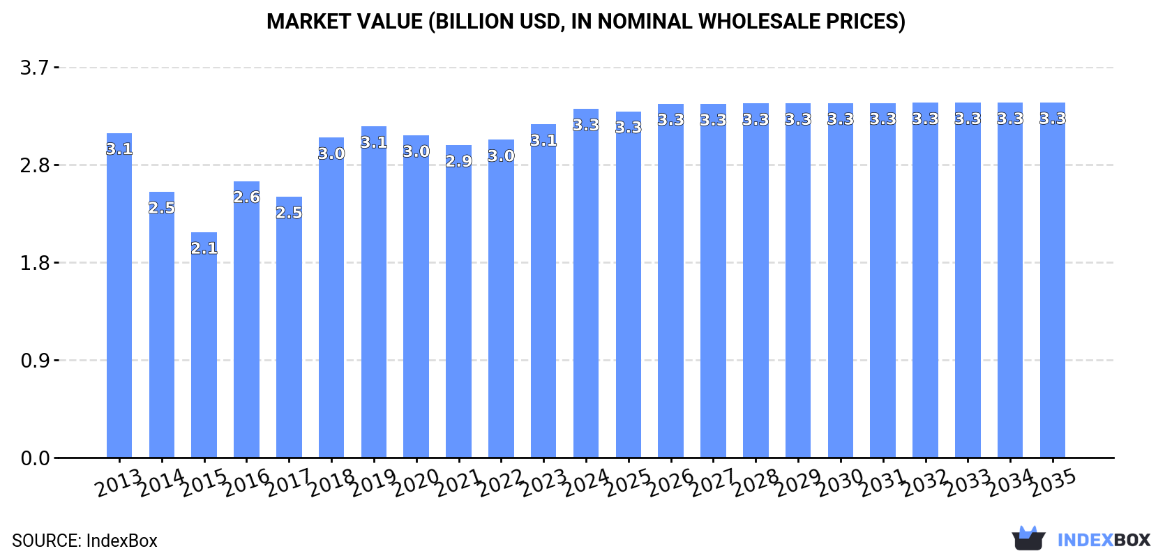 Market Value (billion USD, nominal wholesale prices)
