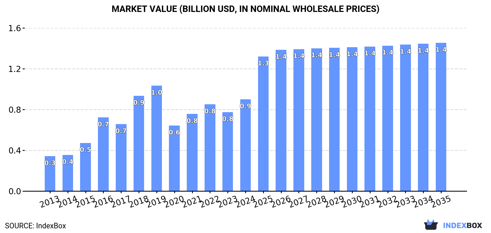 Market Value (billion USD, nominal wholesale prices)