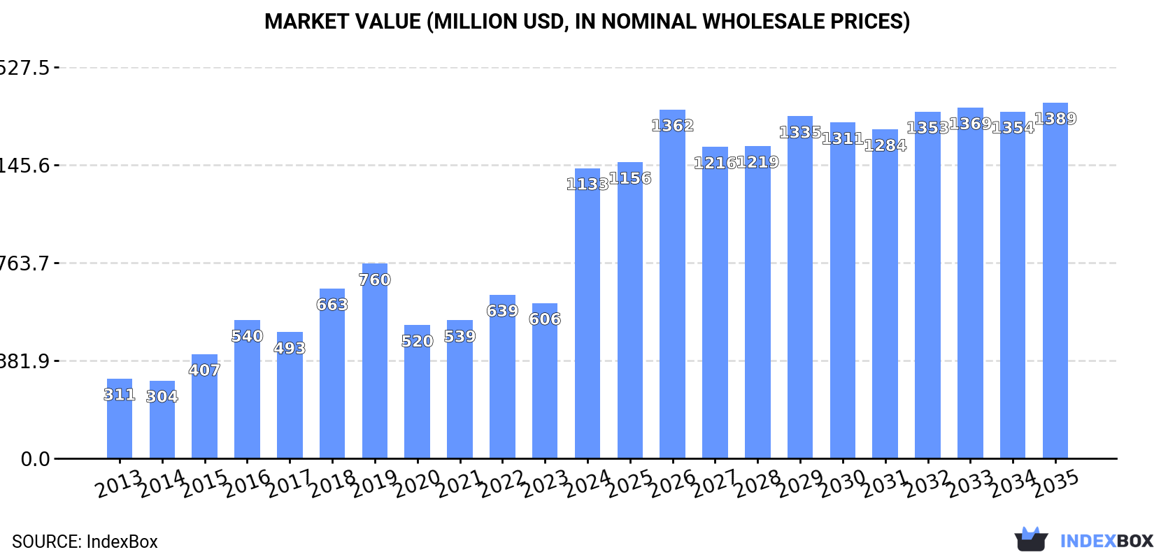 Market Value (million USD, nominal wholesale prices)