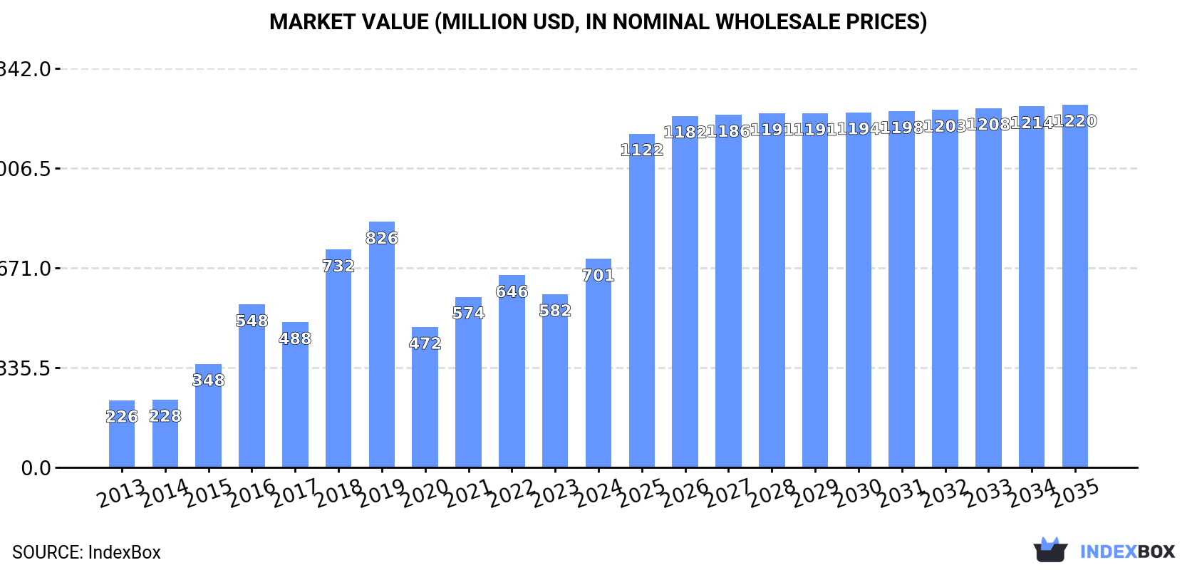 Market Value (million USD, nominal wholesale prices)
