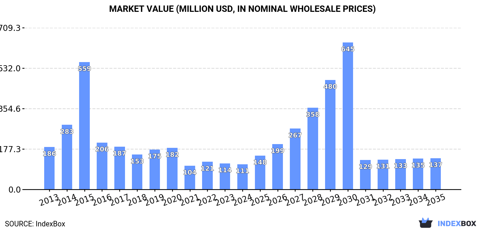 Market Value (million USD, nominal wholesale prices)