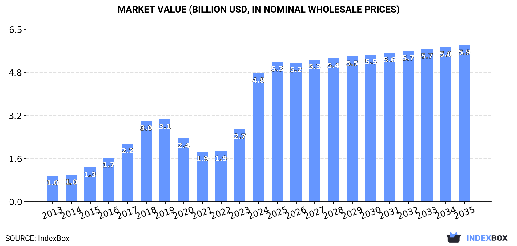 Market Value (billion USD, nominal wholesale prices)