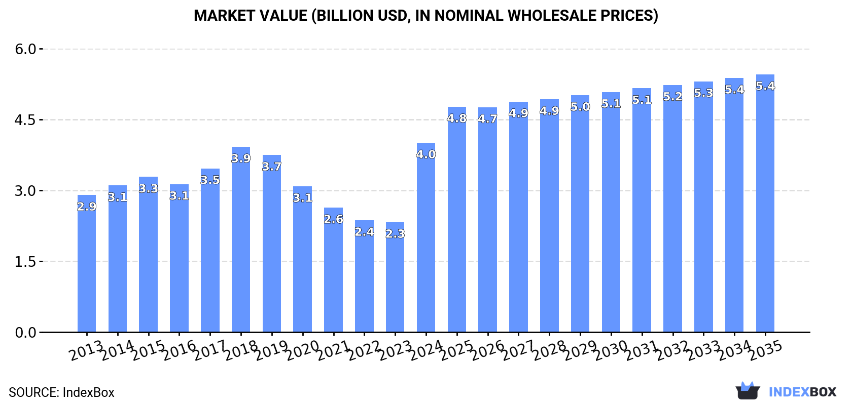 Market Value (billion USD, nominal wholesale prices)