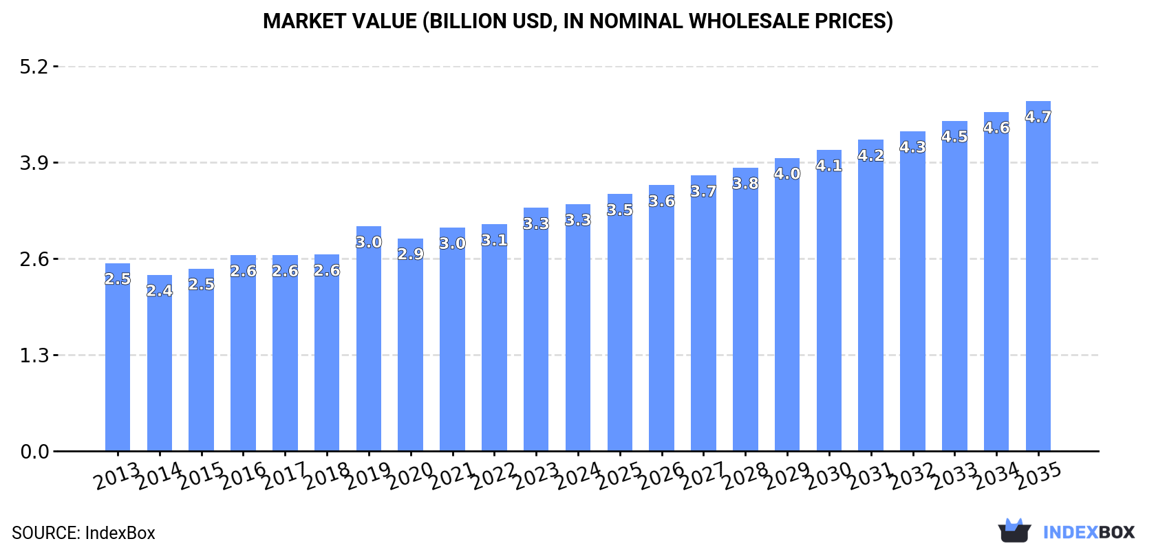 Market Value (billion USD, nominal wholesale prices)