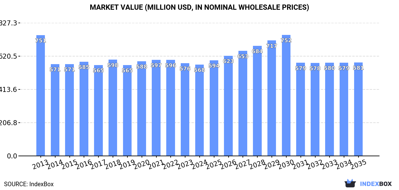 Market Value (million USD, nominal wholesale prices)